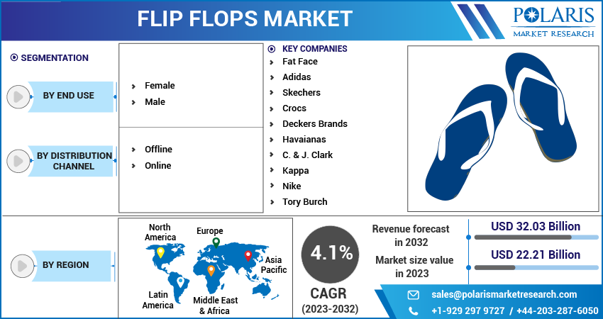 Flip Flops Market | Global Industry Report, 2032